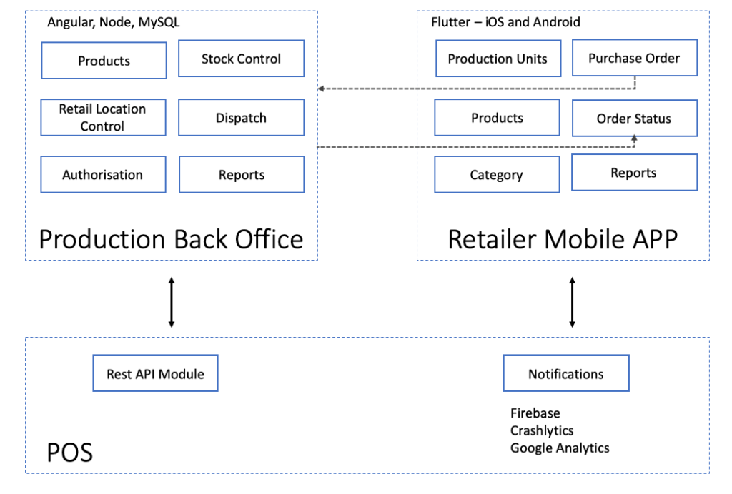 B2B Multi-location Central Production System
